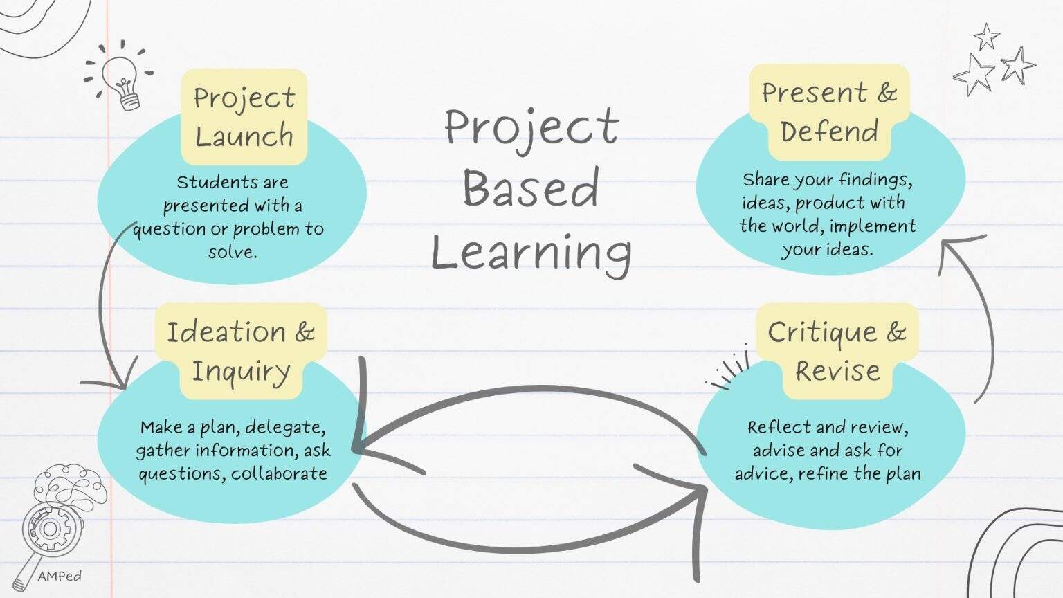 What even is Project Based Learning? | AMPed Education